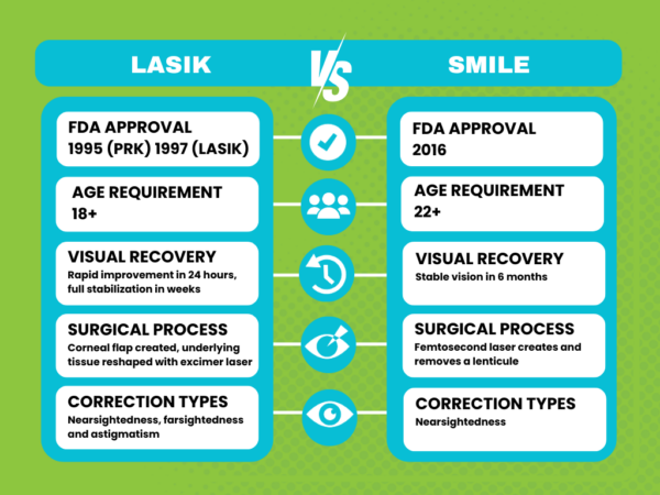 SMILE vs LASIK: Which is Right for You?