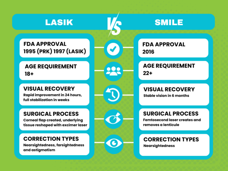 SMILE vs LASIK: Which is Right for You?